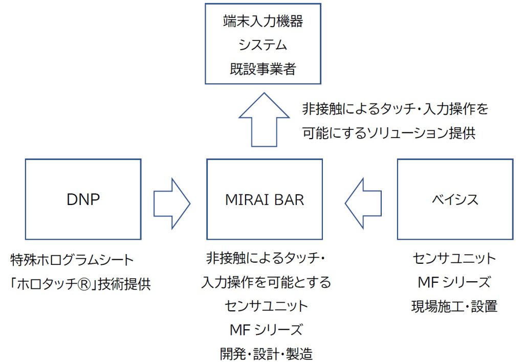 非接触によるタッチ・入力操作のトータルソリューション提供